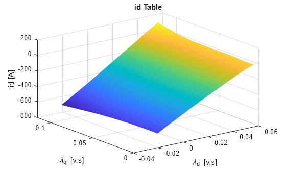 Generate Parameters for Flux-Based PMSM Block - MATLAB & Simulink