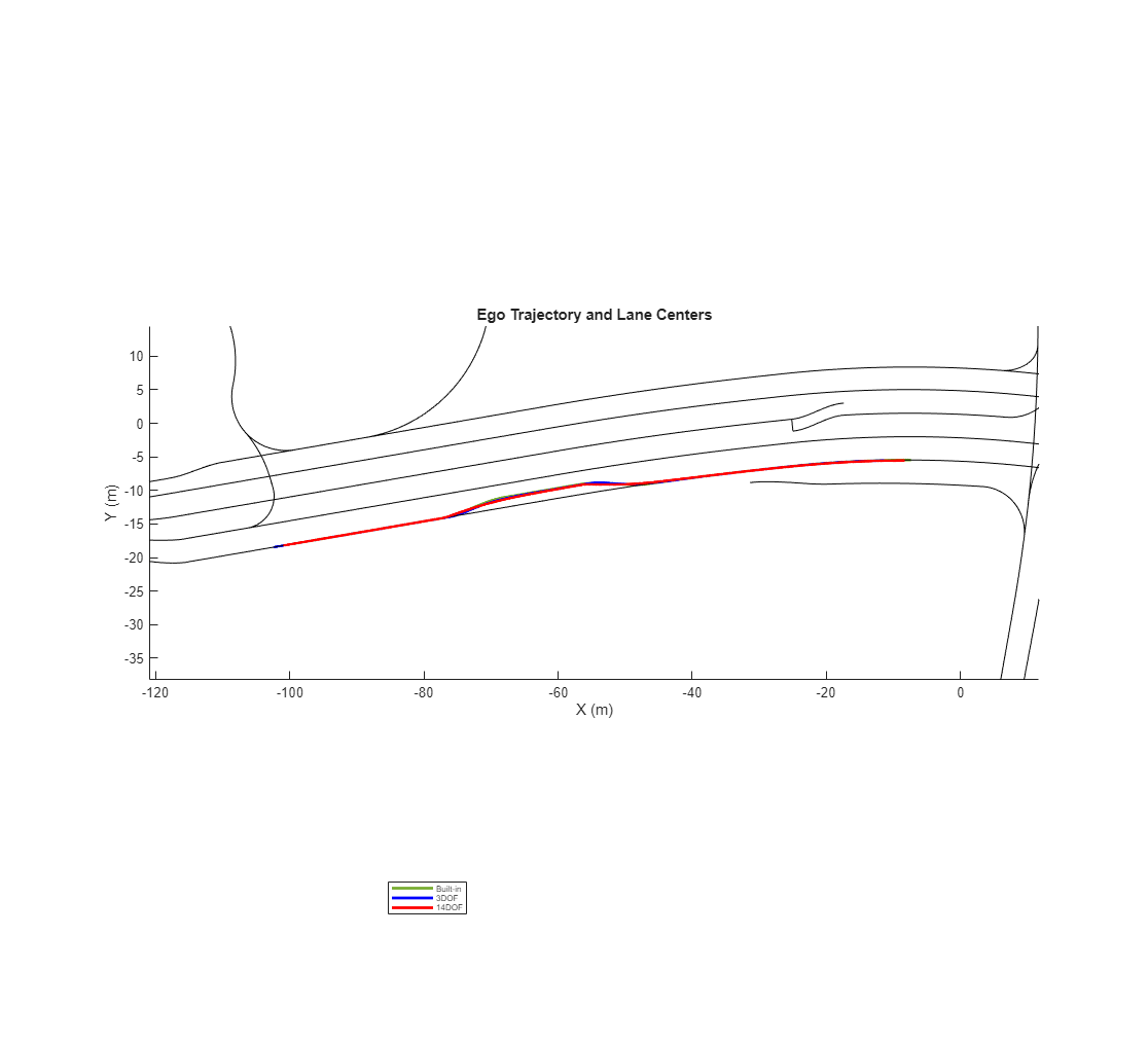 Lateral Offset Follower With High Fidelity Vehicle Dynamics Matlab And Simulink