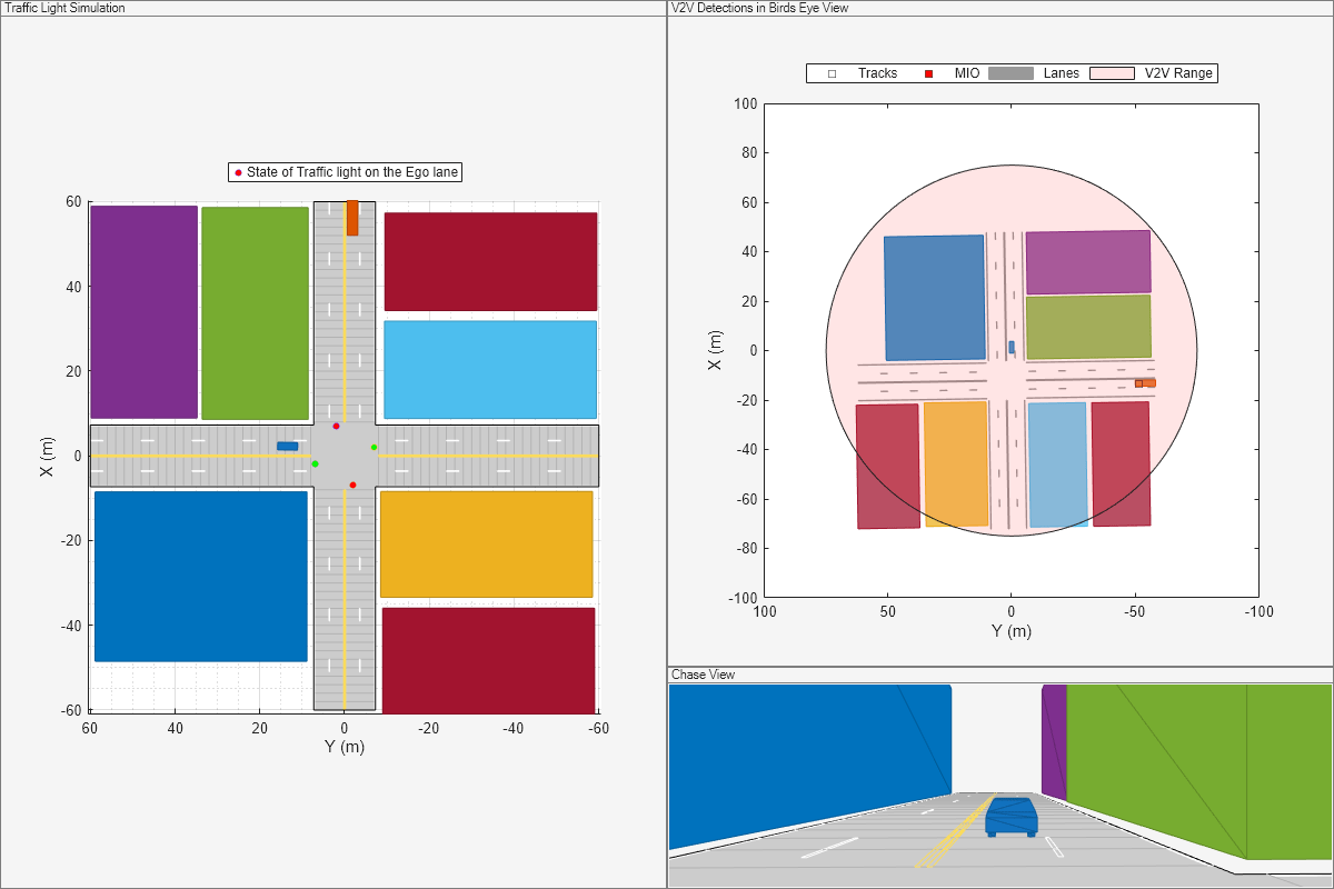 Traffic Light Negotiation Using Vehicle-to-Everything Communication ...
