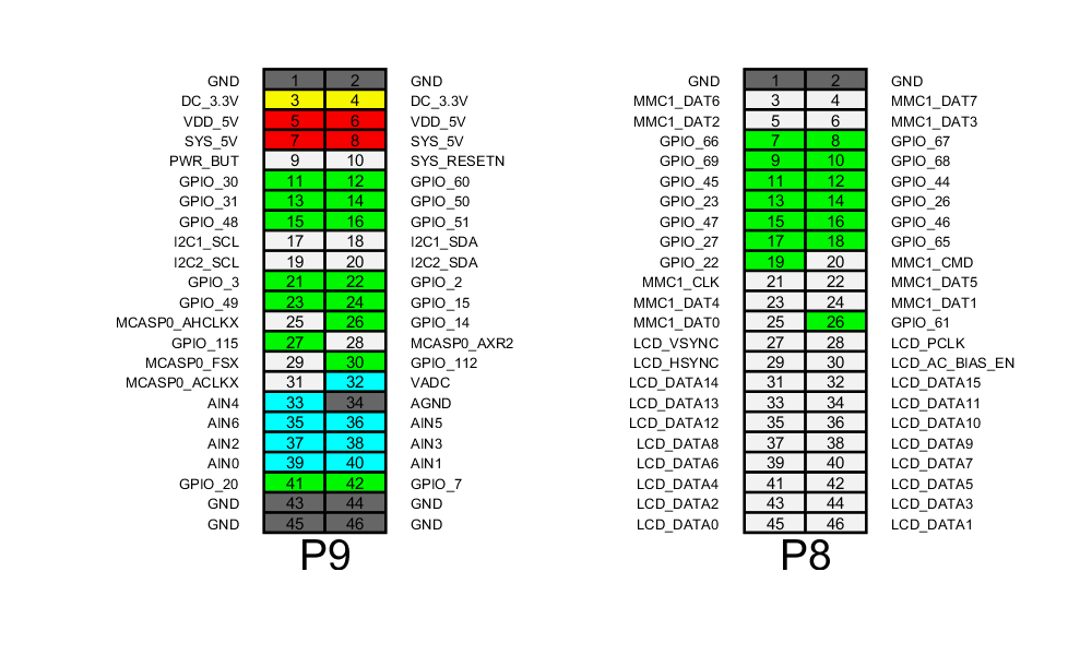 Create Connection To Beaglebone Black Hardware Matlab Beaglebone