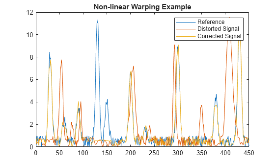 samplealign - Align peaks in signal to reference peaks - MATLAB