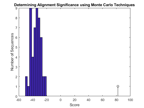 Assessing the Significance of an Alignment - MATLAB & Simulink
