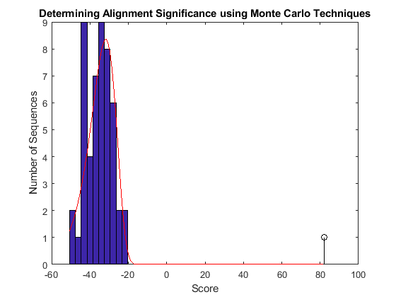 Assessing the Significance of an Alignment - MATLAB & Simulink