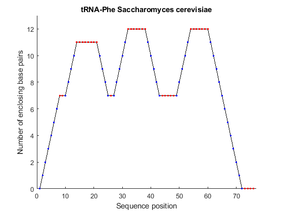 Predicting And Visualizing The Secondary Structure Of Rna Sequences Matlab And Simulink