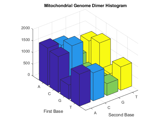 Calculating and Visualizing Sequence Statistics - MATLAB & Simulink