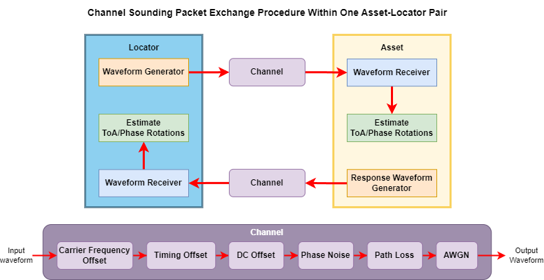 Bluetooth LE Channel Sounding for Asset Tracking - MATLAB & Simulink