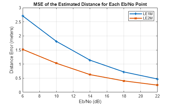 Estimate Distance Between Bluetooth LE Devices by Using Channel Sounding and Phase-Based Ranging ...