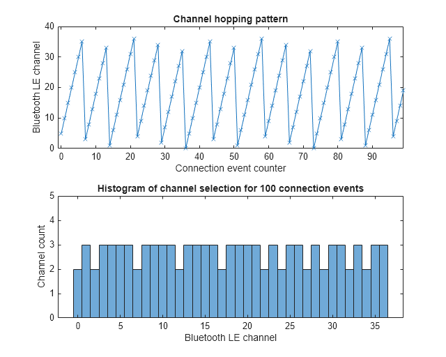 Bluetooth LE Channel Selection Algorithms