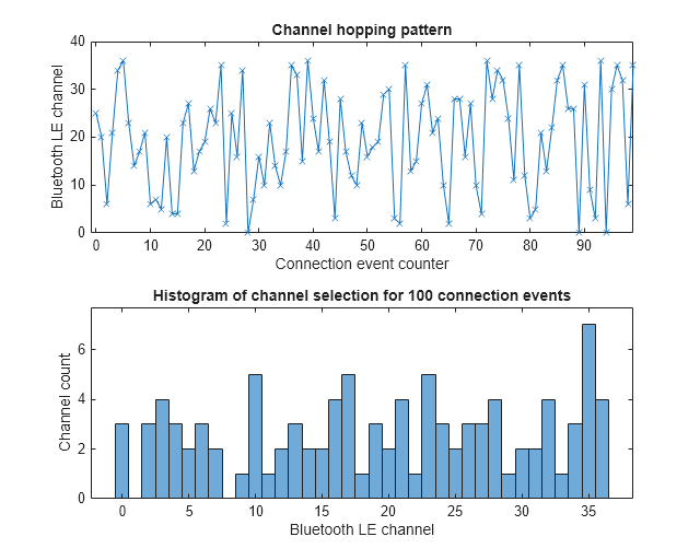 Bluetooth LE Channel Selection Algorithms