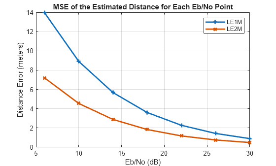 Estimate Distance Between Bluetooth LE Devices by Using Channel ...