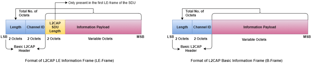 Bluetooth LE L2CAP Frame Generation and Decoding - MATLAB & Simulink