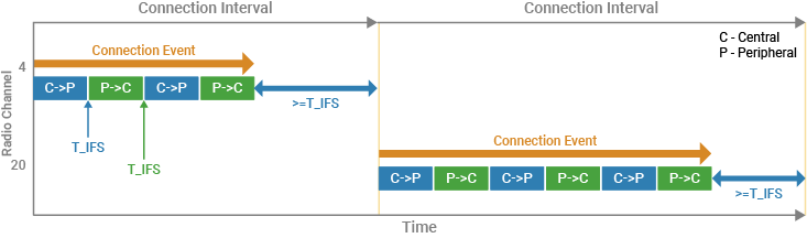 Evaluate Performance of ACL Interframe Space in Bluetooth LE Piconet ...