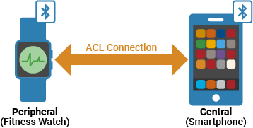 Evaluate Performance of ACL Interframe Space in Bluetooth LE Piconet ...