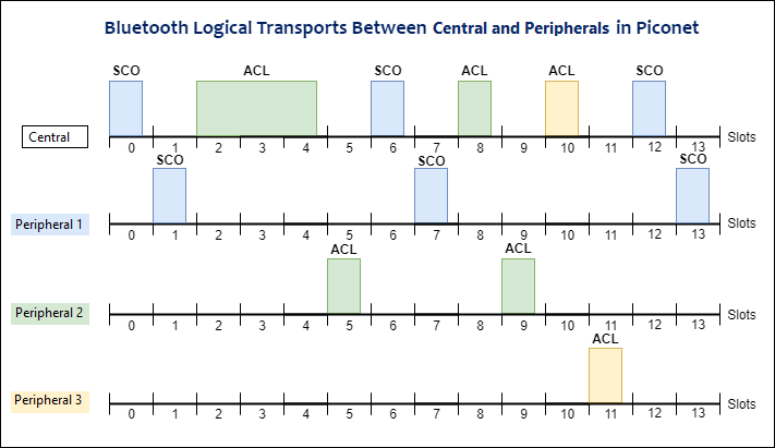 Evaluate The Performance Of Scheduler In A Bluetooth Bredr Piconet Matlab And Simulink