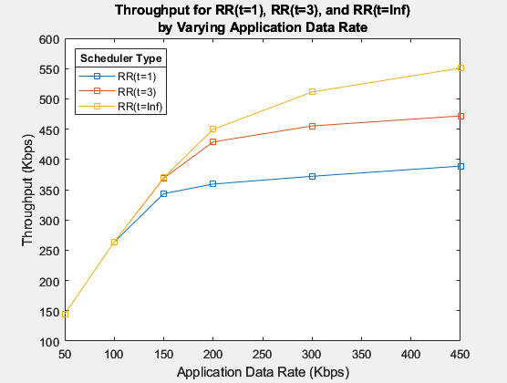 Evaluate The Performance Of Scheduler In A Bluetooth Bredr Piconet Matlab And Simulink
