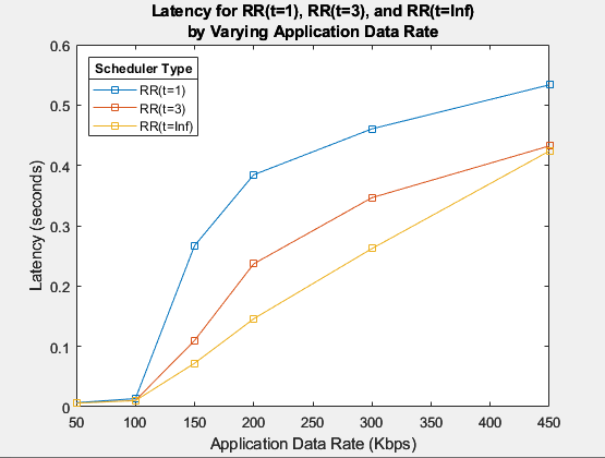 Evaluate The Performance Of Scheduler In A Bluetooth Bredr Piconet Matlab And Simulink