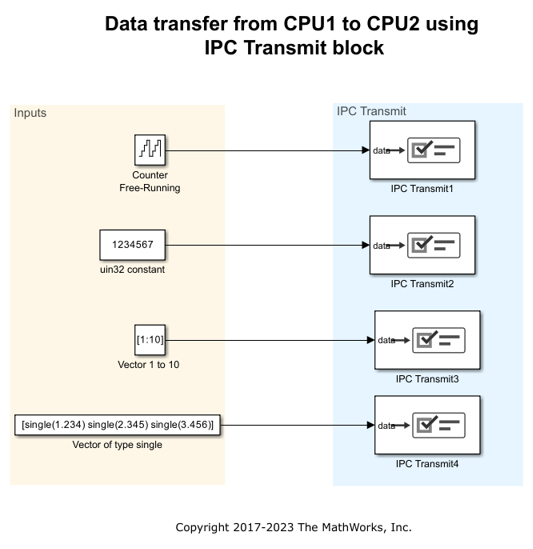 InterProcessorCommunicationUsingIPCBlocksExample_01.png