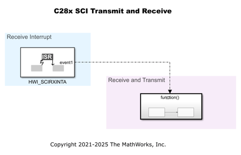 Serial Communication Using SCI Blocks - MATLAB & Simulink