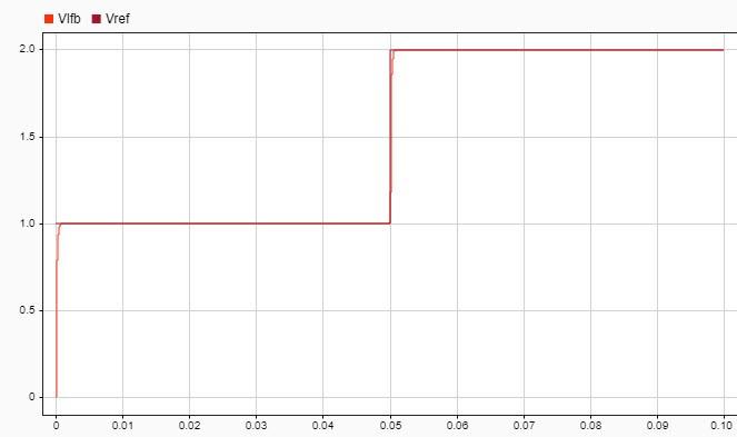 Serially Managed DC-DC Power Converter Using C2000 - MATLAB & Simulink