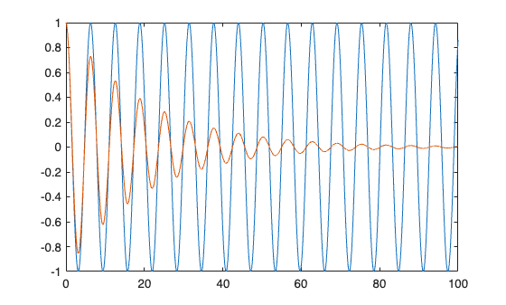 MATLABClassesThatModelDampedHarmonicOscillatorExample_01.png