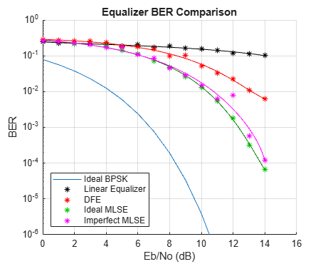 BER Performance of Different Equalizers - MATLAB & Simulink