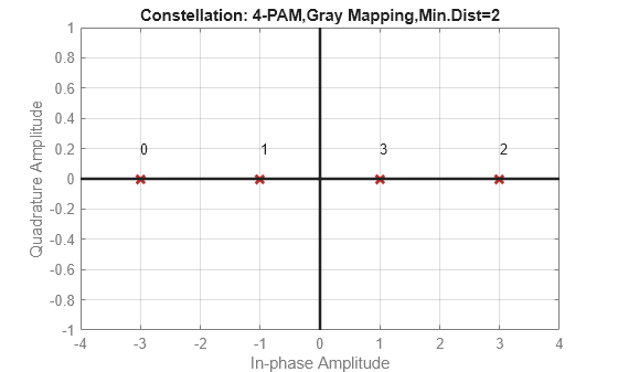 constellation - Calculate or plot ideal signal constellation - MATLAB