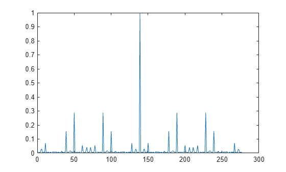 zadoffChuSeq - Generate root Zadoff-Chu sequence - MATLAB