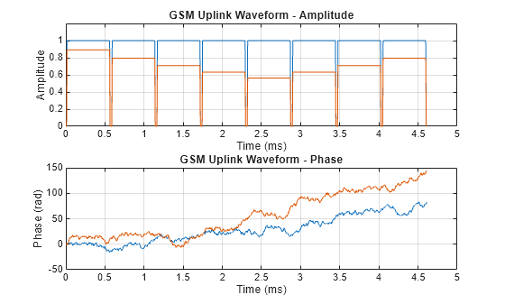 gsmUplinkConfig - Create GSM uplink TDMA frame configuration object - MATLAB