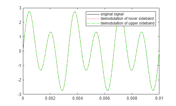 ssbdemod - Single sideband amplitude demodulation - MATLAB