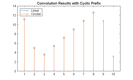 Equalization, Convolution, and Cyclic Prefix Addition - MATLAB & Simulink