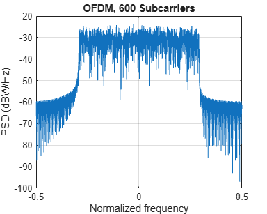 F-OFDM vs. OFDM Modulation - MATLAB & Simulink