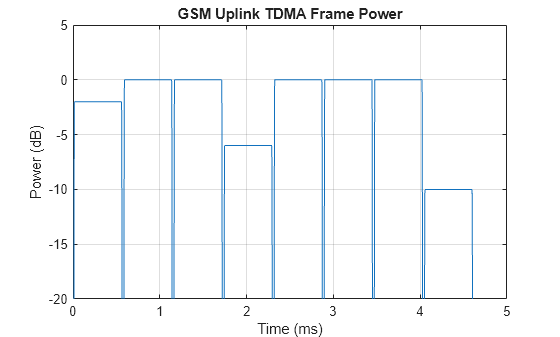Gsm Tdma Frame Parameterization For Waveform Generation Matlab And Simulink