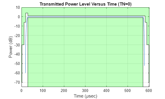 Gsm Tdma Frame Parameterization For Waveform Generation Matlab And Simulink