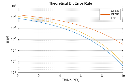 berawgn - BER and SER for uncoded data over AWGN channels - MATLAB
