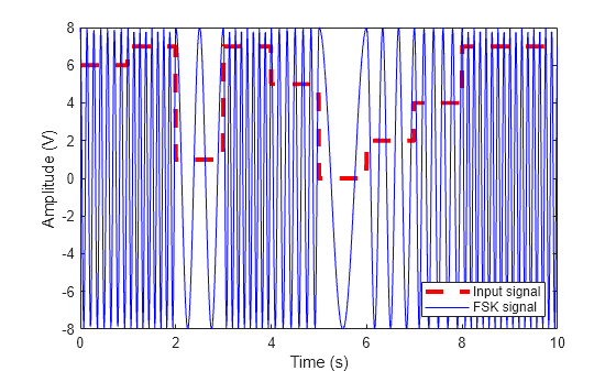 comm.DiscreteTimeVCO - Generate variable frequency sinusoid - MATLAB