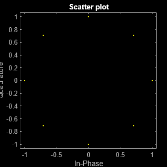comm.PSKTCMModulator - Encode binary data using convolutional encoder and map result to M-PSK ...