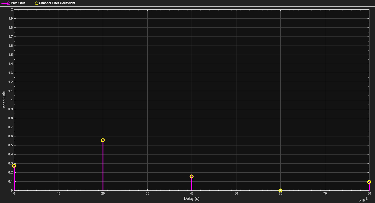 Multipath Fading Channel in Simulink - MATLAB & Simulink
