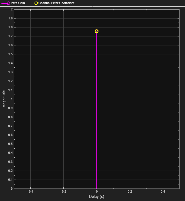 Multipath Fading Channel in Simulink - MATLAB & Simulink
