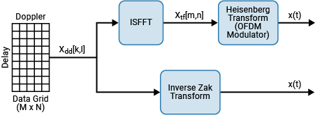 OTFS Modulation