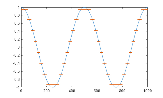 lloyds - Optimize quantization parameters using Lloyd algorithm - MATLAB