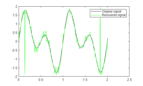 Analog Passband Modulation Examples - MATLAB & Simulink