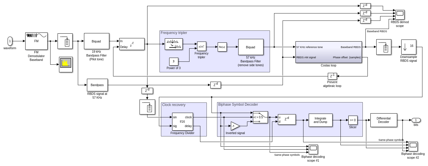 Rdsrbds And Radiotext Plus Rt Fm Receiver In Simulink Matlab And Simulink