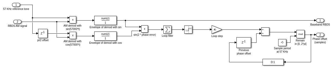 Rdsrbds And Radiotext Plus Rt Fm Receiver In Simulink Matlab And Simulink