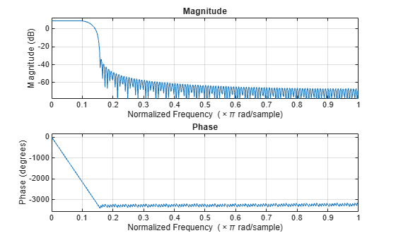 freqz - Frequency response of discrete-time filter - MATLAB