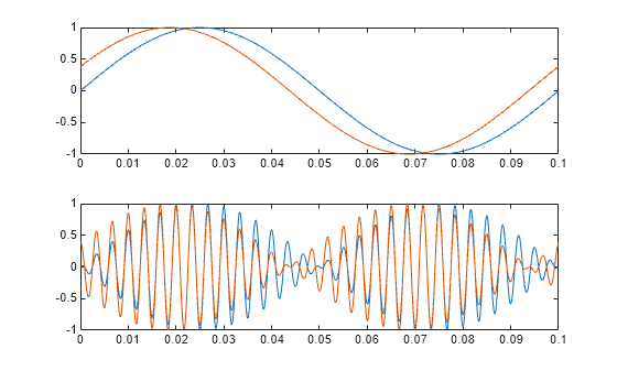 Analog Passband Modulation Examples - MATLAB & Simulink