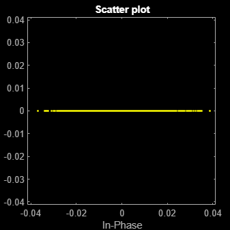 Recovery of IEEE 802.15.4z UWB Signals - MATLAB & Simulink