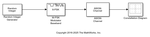 Constellation Diagram - Display and analyze input signals in IQ-plane - Simulink