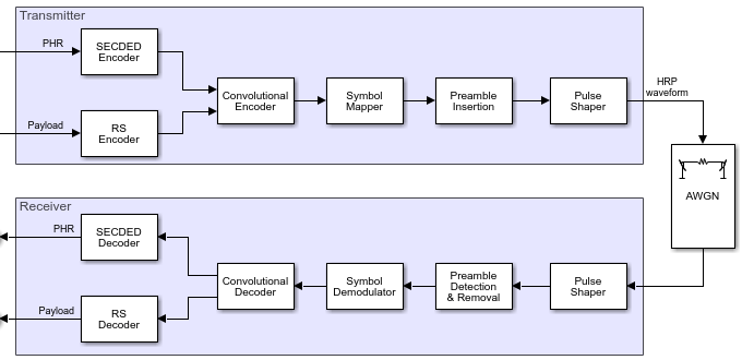 End-to-End Simulation of HRP UWB IEEE 802.15.4a/z PHY - MATLAB & Simulink