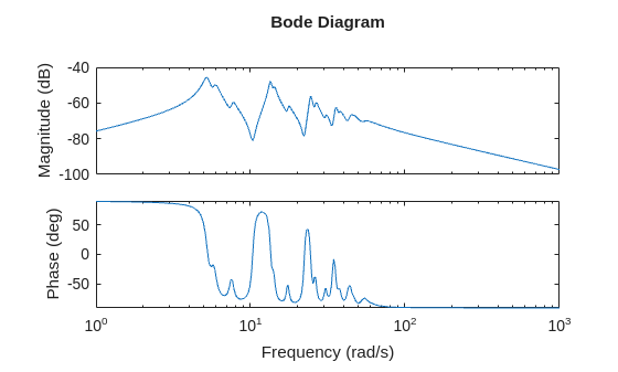 BalancedTruncationOfLTIModelInParticularFrequencyBandExample_01.png