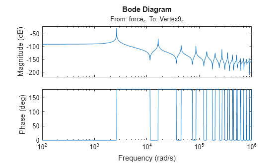 Sparsebalancedtruncation Sparse Balanced Truncation Model Order Reduction Object Matlab